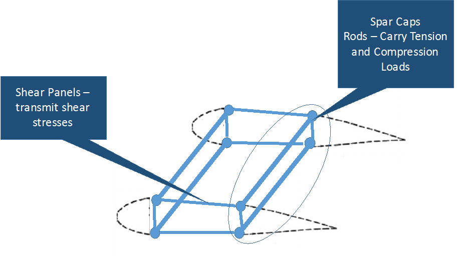 Solved The spar caps represent rods. Rods can carry tension | Chegg.com