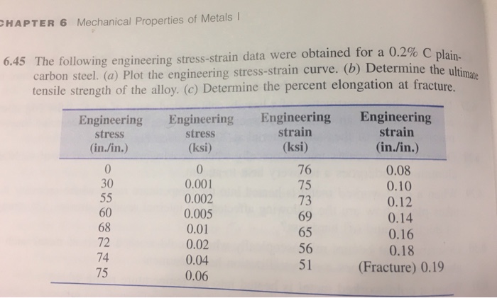 Solved The following engineering stress-strain data were | Chegg.com