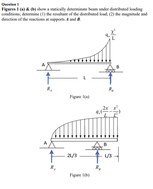 Solved Question 1 Figures 1 (a) & (b) show a statically | Chegg.com
