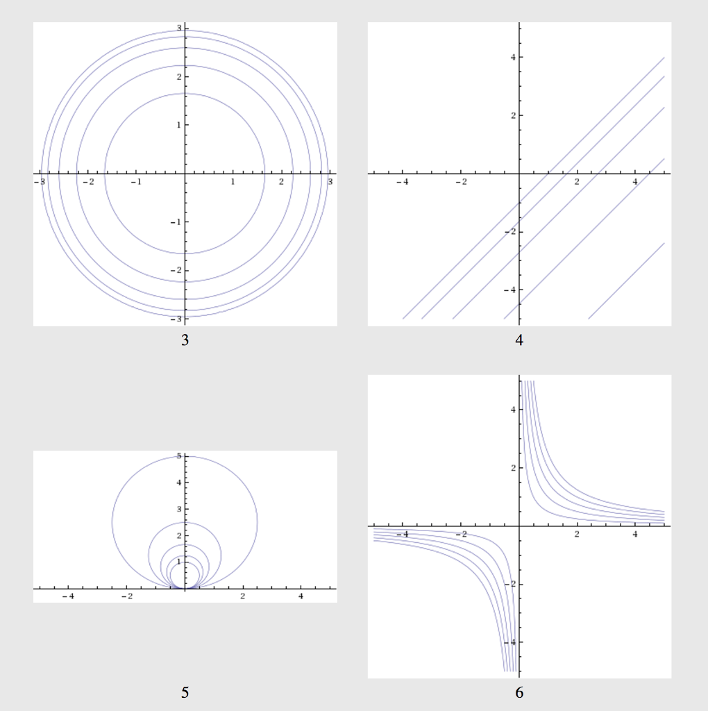 Solved On your own, draw level curves for the function f(z, | Chegg.com