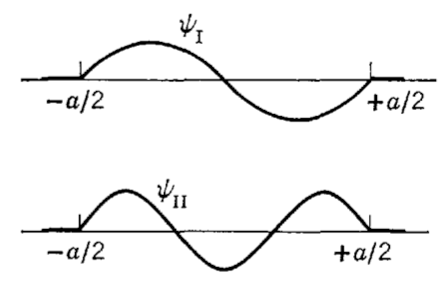 Solved Two possible eigenfunctions for a particle moving | Chegg.com