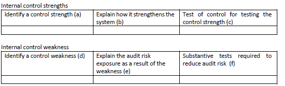 Solved QUESTION 2: UNDERSTANDING THE INTERNAL CONTROL | Chegg.com