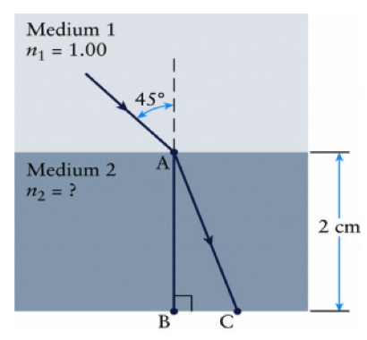 Solved (a) Determine the index of refraction for medium 2 if | Chegg.com