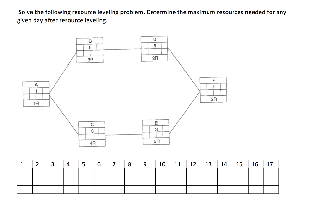 Solved Solve the following resource leveling problem. | Chegg.com