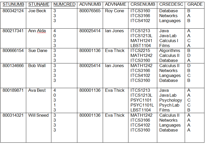 Solved I need to convert unnormalized table to 3NF, can | Chegg.com