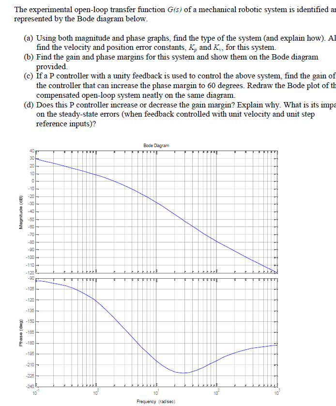 Solved The experimental open-loop transfer function G(s) of | Chegg.com