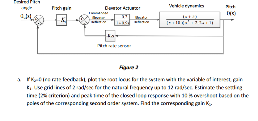 Solved Desired Pitch Vehicle dynamics Pitch angle Pitch gain | Chegg.com