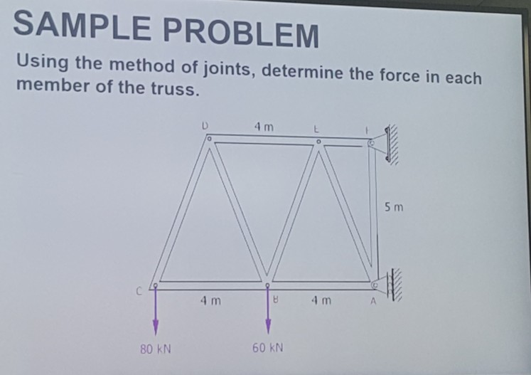 Solved SAMPLE PROBLEM Using the method of joints, determine | Chegg.com