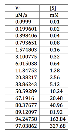 Solved Examine the data below to estimate the VMAX and KM of | Chegg.com