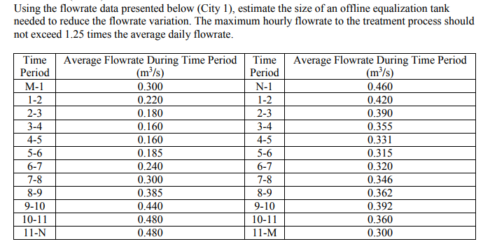 Solved Using the flowrate data presented below (City 1), | Chegg.com