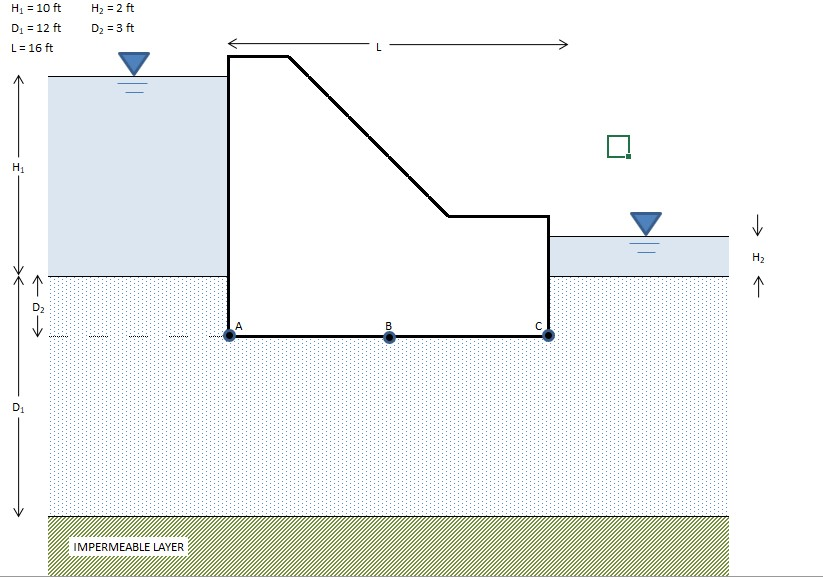 Solved Problem #2 Draw the flow net on the attached figure | Chegg.com