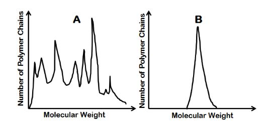 Solved Molecular weight distribution of polymer synthesized | Chegg.com