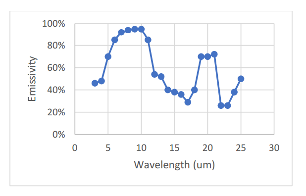 Solved PROBLEM 3 - Emissivity A brick's infrared | Chegg.com
