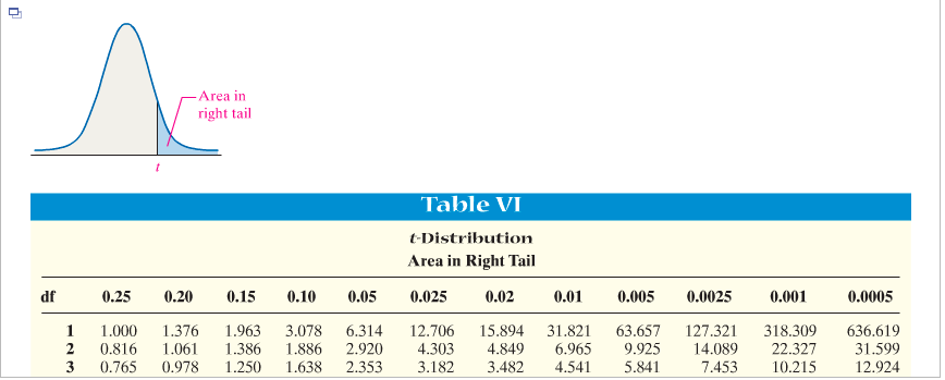 Solved (a) Find the t-value such that the area in the | Chegg.com