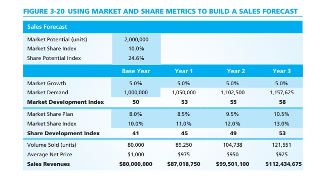 Solved FIGURE 3-20 USING MARKET AND SHARE METRICS TO BUILD A | Chegg.com