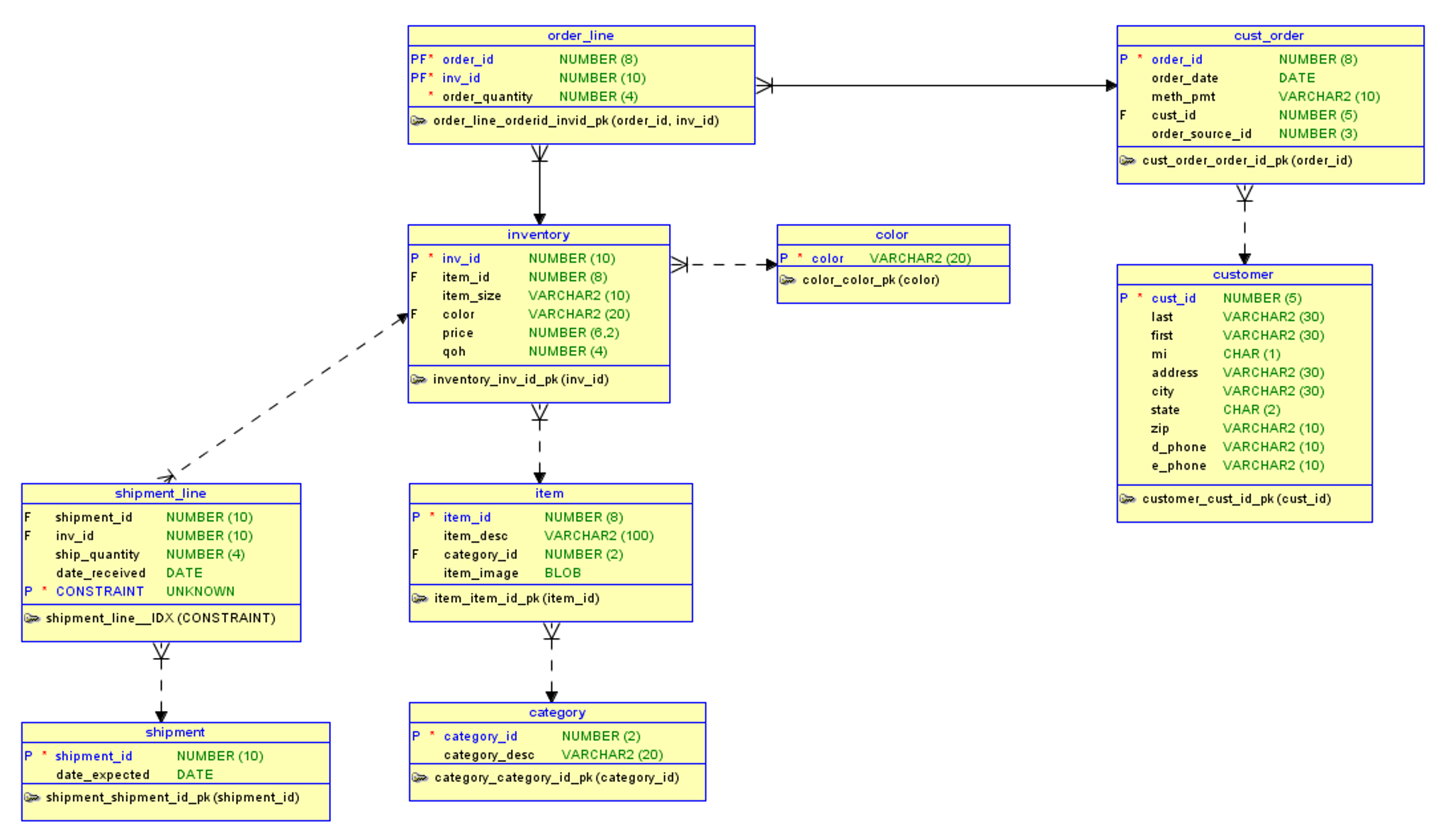 Solved 1. Create a stored procedure named | Chegg.com