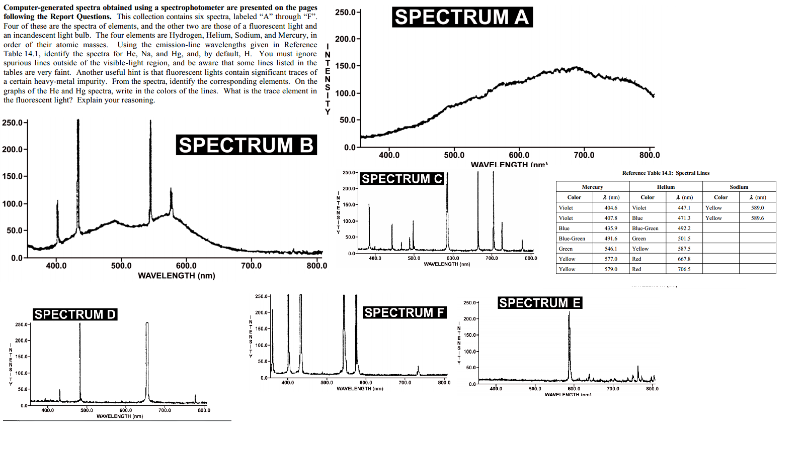 Solved Computer-generated spectra obtained using a | Chegg.com