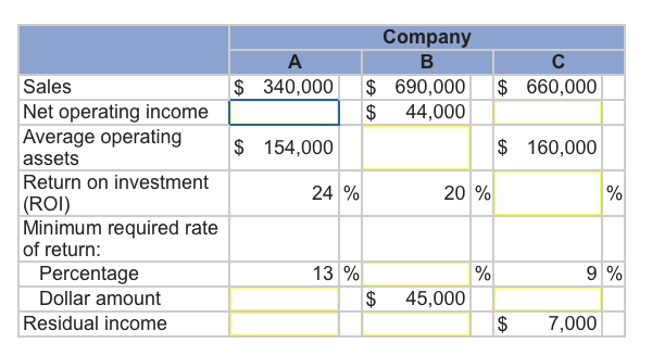 Solved Exercise 11-9 Return on Investment (ROI) and Residual | Chegg.com