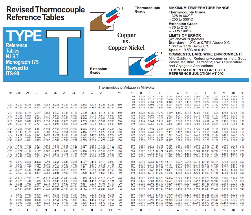 2. A custom temperature probe with an embedded Type T | Chegg.com