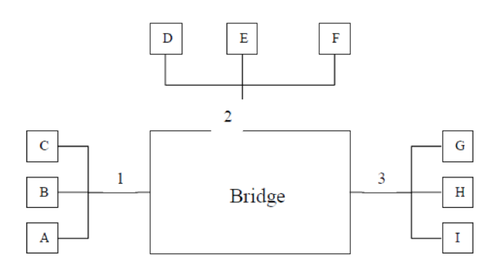 Bridges are self-learning (plug-and-play) devices | Chegg.com