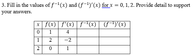 Solved 3. Fill in the values of f ^-1(x) and (f^- 1)?(x) for | Chegg.com