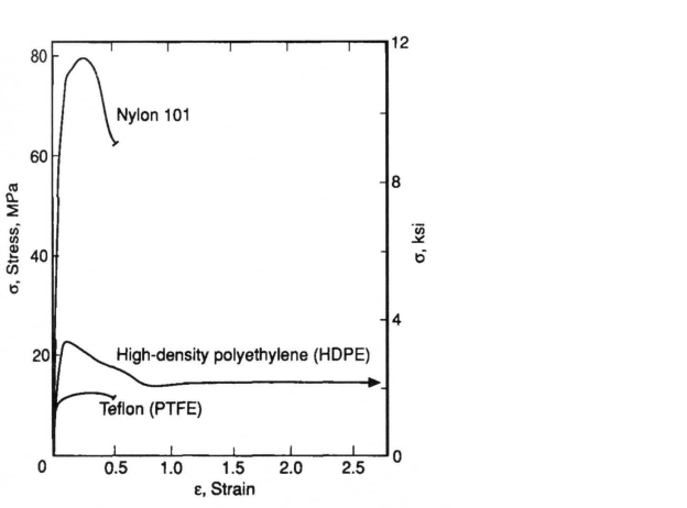 Solved Plastic Yield Strength Ultimate Strength Fracture | Chegg.com