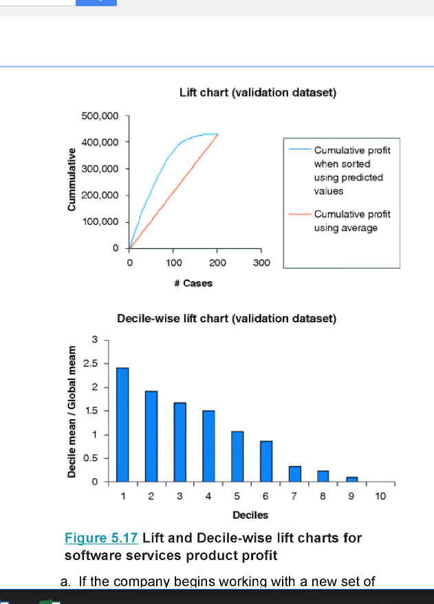 Lift chart (validation dataset) 500,000 400,000 | Chegg.com