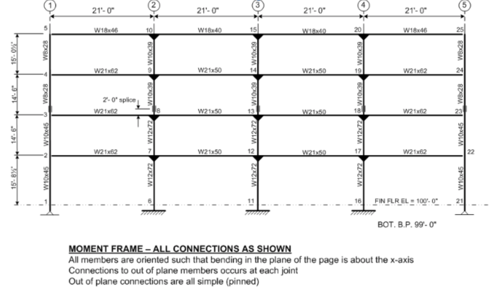 For the moment frame shown in the figure below, | Chegg.com
