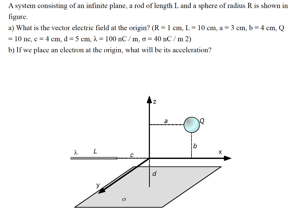 Solved A system consisting of an infinite plane, a rod of | Chegg.com