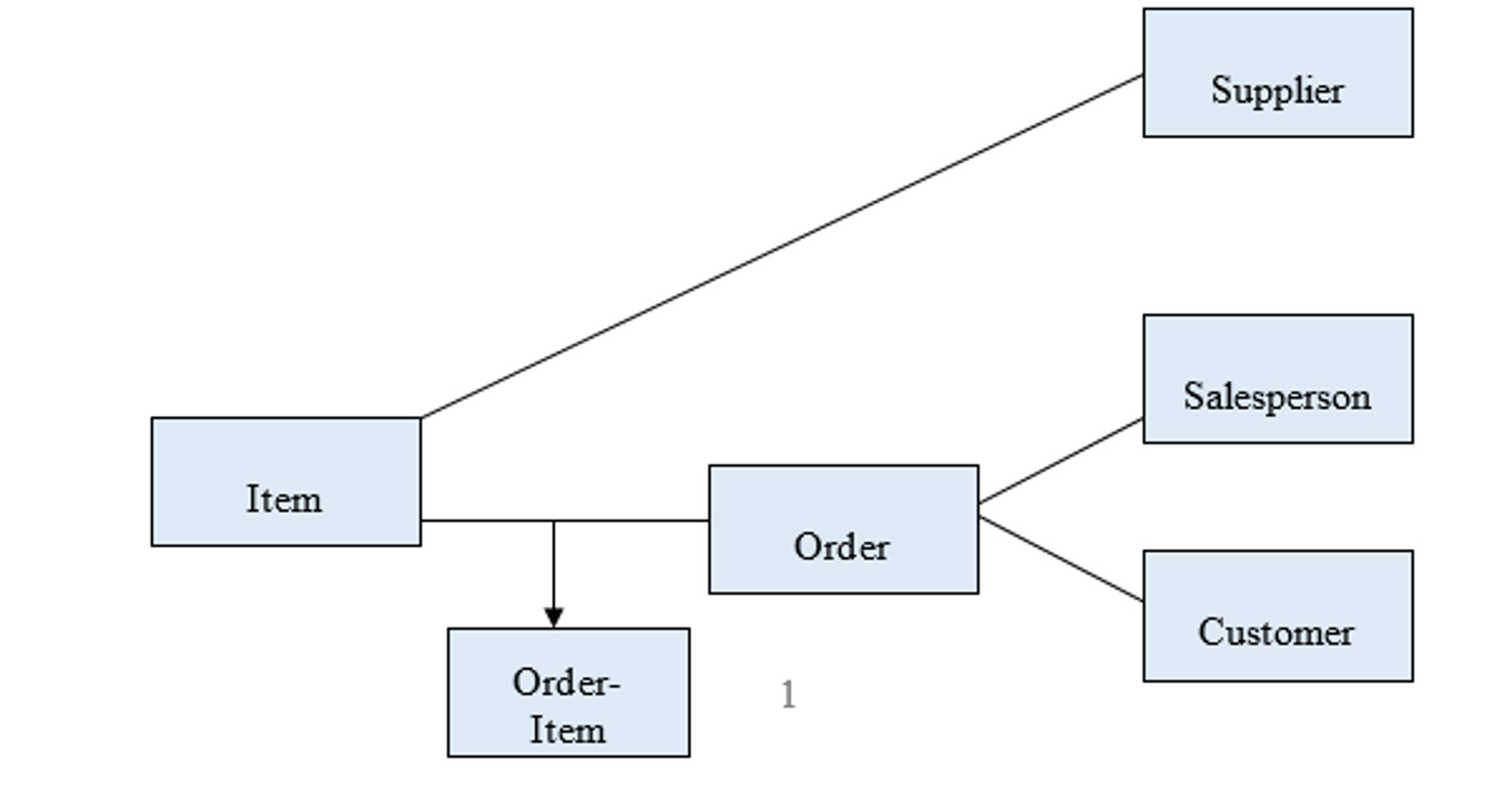 Prepare the following deliverables for Access | Chegg.com