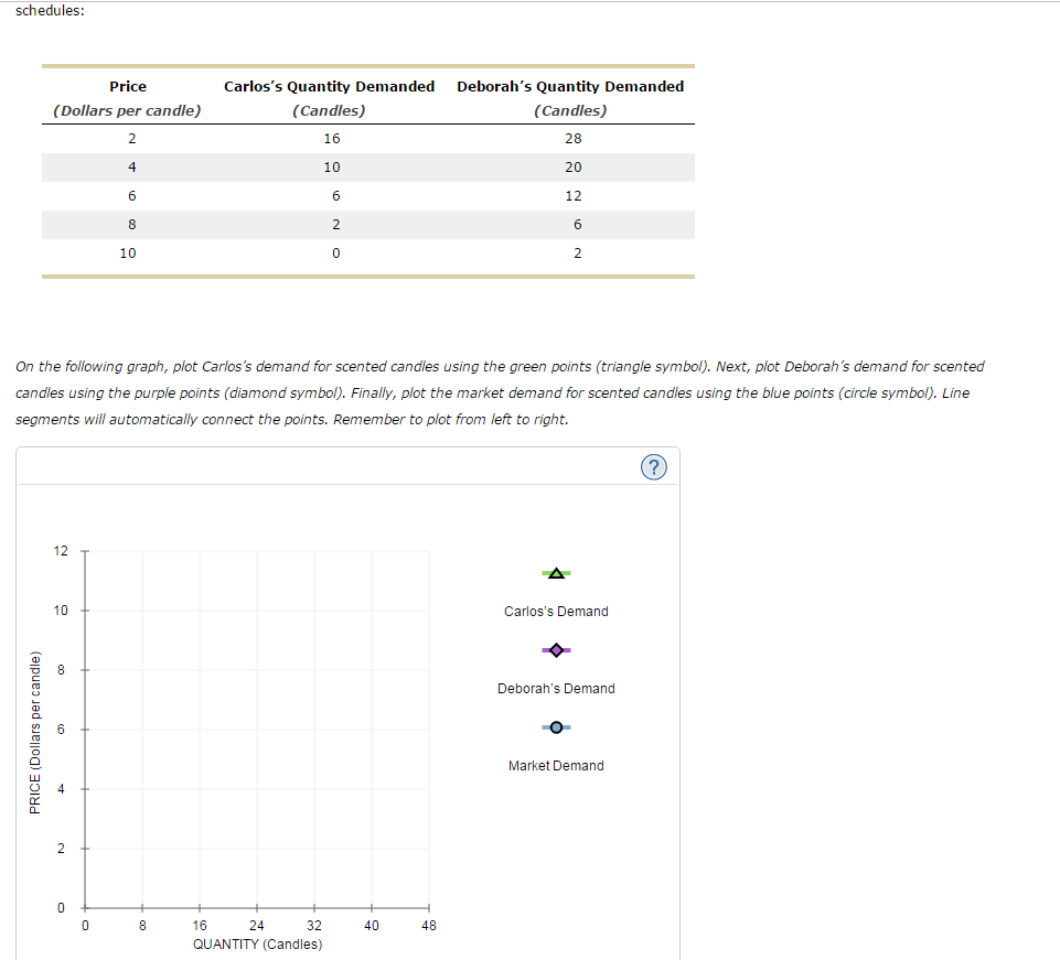 Solved On the following graph, plot Carlos's demand for | Chegg.com