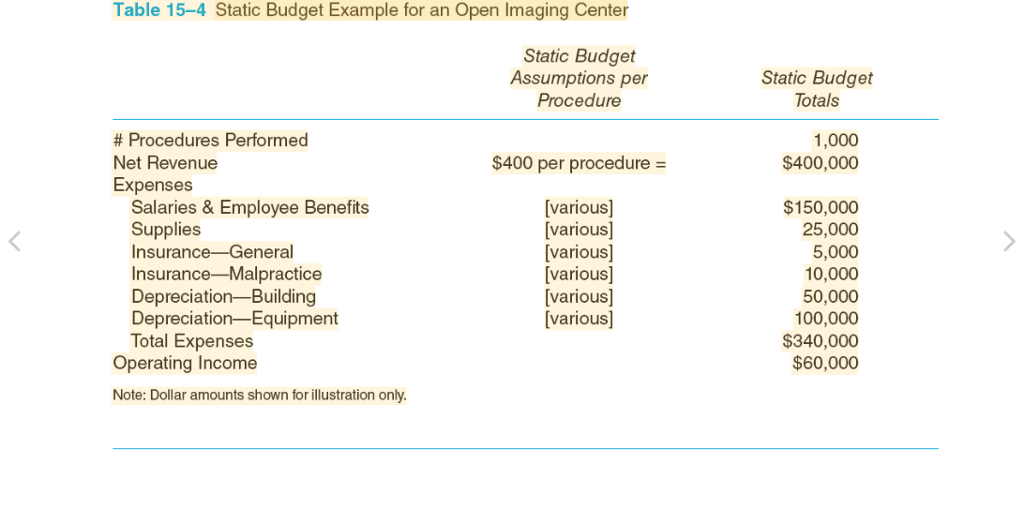 Table 15-4 Static Budget Example for an Open Imaging | Chegg.com