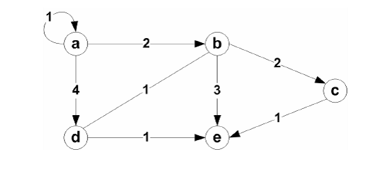 Solved Given the following weighted graph, write the total | Chegg.com