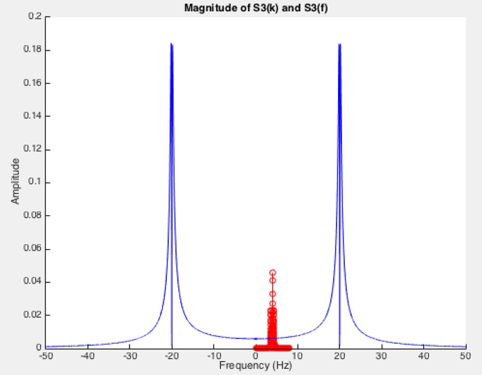 Fourier Transform. s3 has had the matlab command fft | Chegg.com