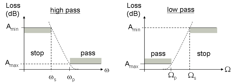 Solved A high pass filter has the following specifications: | Chegg.com