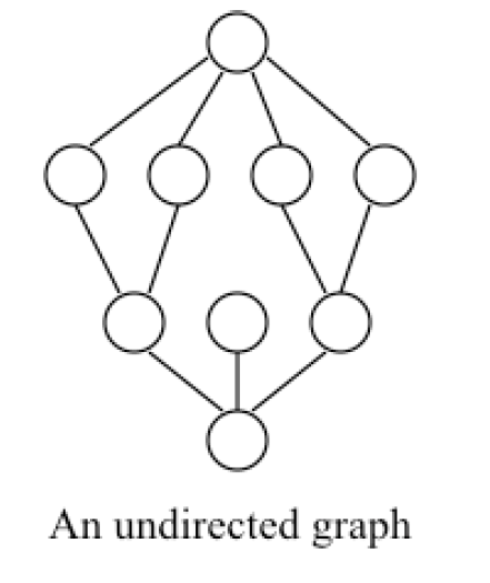 Solved Given an undirected graph, find two spanning trees of | Chegg.com