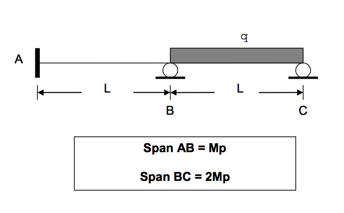 Solved Calculate the collapse load for the given beam | Chegg.com
