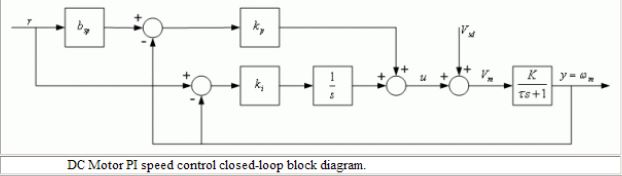 Solved dc motor pid speed control closed loop block digram | Chegg.com