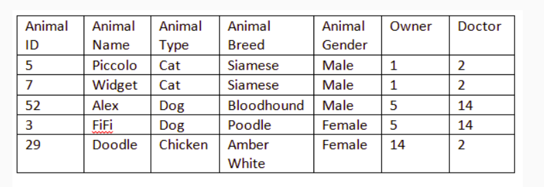 Solved Table: Animal AnimalID AnimalName AnimalT Piccolo | Chegg.com