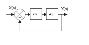 Solved A closed-loop control system has a PID controller | Chegg.com