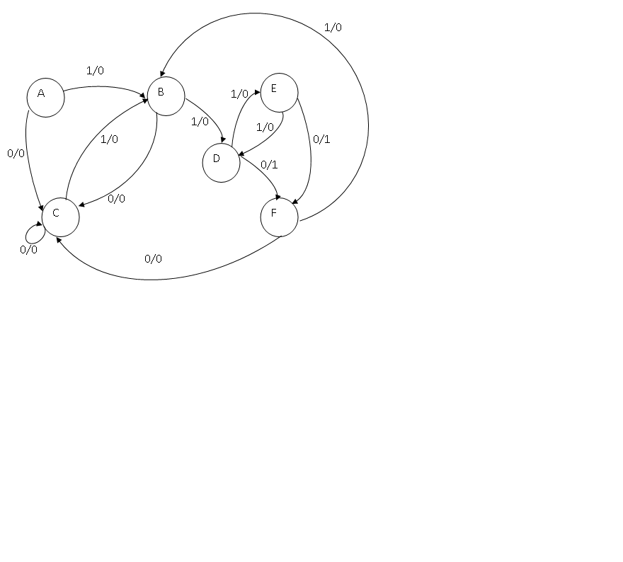 Solved 6. Minimize the following state diagram (it contains | Chegg.com