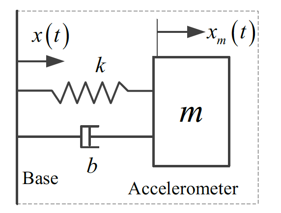 Solved Consider the simplified model of an accelerometer | Chegg.com
