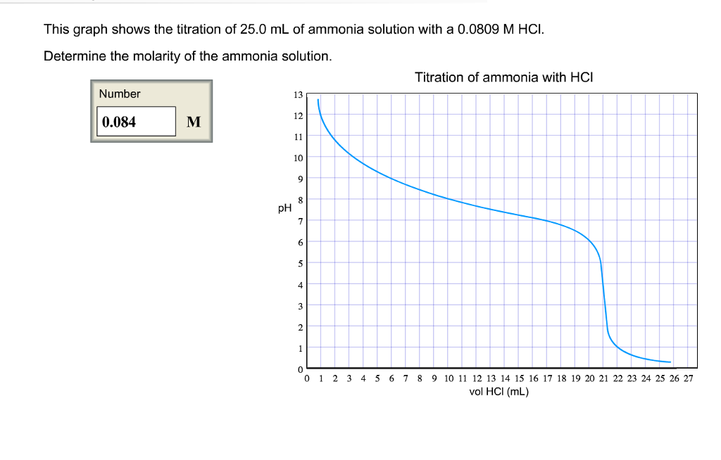 Solved This graph shows the titration of 25.0 mL of ammonia | Chegg.com