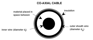 Solved The diagram below depicts a cross section of coaxial | Chegg.com