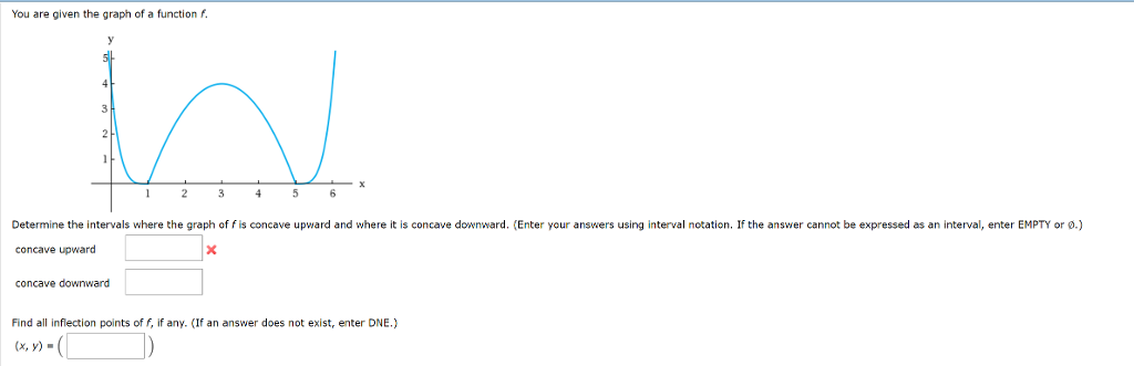 Solved You are given the graph of a function f. Determine | Chegg.com