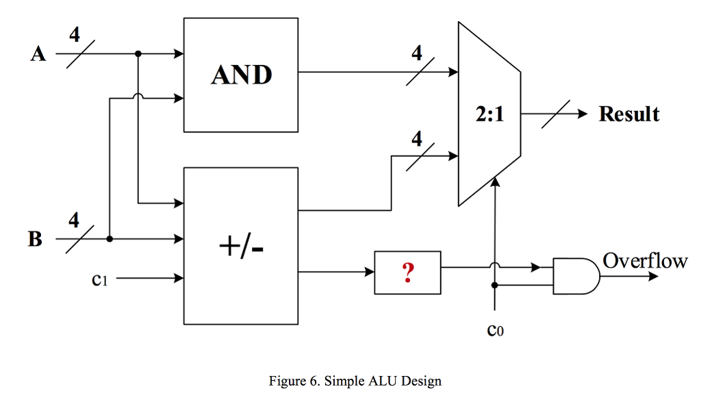 Solved 4 4 AND 2:1 → Result 4 4 Overflow at CO Figure 6. | Chegg.com