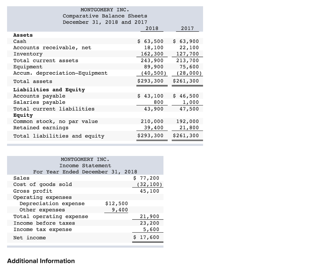 Solved MONTGOMERY INC. Comparative Balance Sheets December | Chegg.com