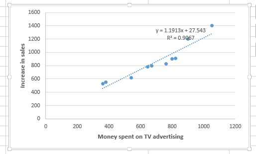 Solved The scatter plot indicate a decrease in sales based | Chegg.com