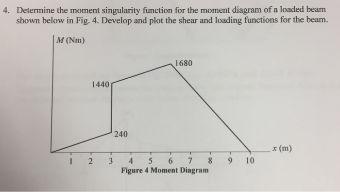 Solved Determine the moment singularity function for the | Chegg.com