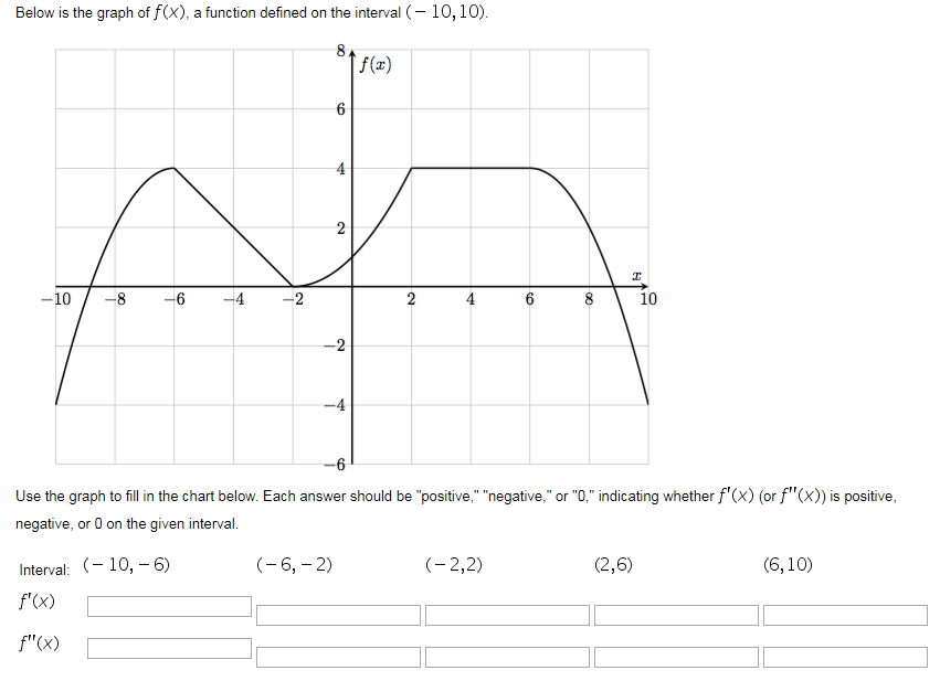 Solved Below is the graph of f(x), a function defined on the | Chegg.com